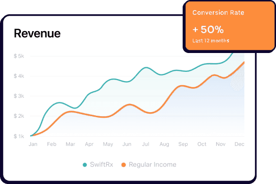 Increase patient conversion by 50%